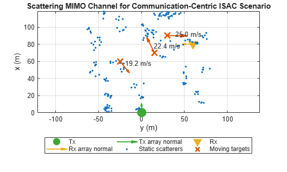 Integrated Sensing and Communication II: Communication-Centric Approach Using MIMO-OFDM - MATLAB ...