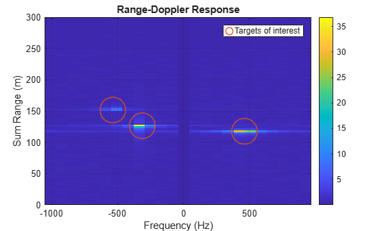 Integrated Sensing And Communication Ii Communication Centric Approach Using Mimo Ofdm Matlab