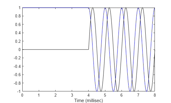 Samples of continuous MFSK waveform - MATLAB