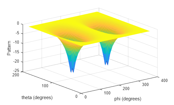 azel2phithetapat - Convert radiation pattern from azimuth-elevation ...