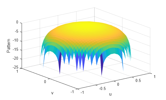 phitheta2uvpat - Convert radiation pattern from phi/theta form to u/v form - MATLAB