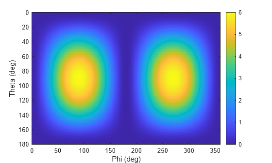 azel2phithetapat - Convert radiation pattern from azimuth-elevation ...
