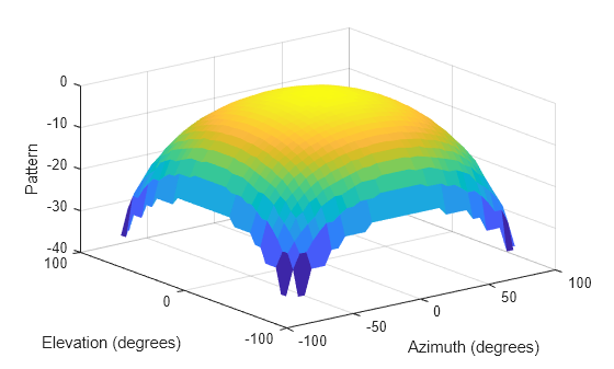 Phitheta2azelpat Convert Radiation Pattern From Phi Theta Coordinates To Azimuth Elevation