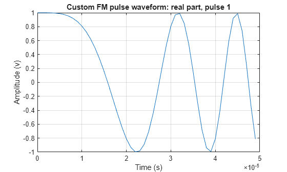 phased.CustomFMWaveform - Custom FM pulse waveform - MATLAB