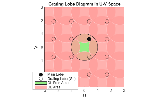 phased.URA.plotGratingLobeDiagram - Plot grating lobe diagram of array - MATLAB