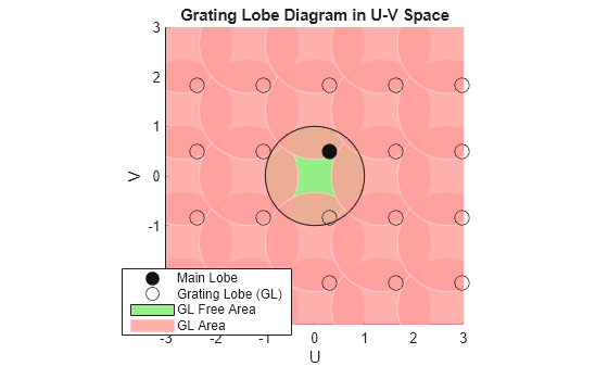 phased.URA.plotGratingLobeDiagram - Plot grating lobe diagram of array ...