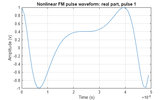 phased.NonlinearFMWaveform - Nonlinear FM pulse waveform - MATLAB