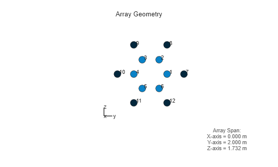 phased.HeterogeneousConformalArray.getTaper - Array element tapers - MATLAB