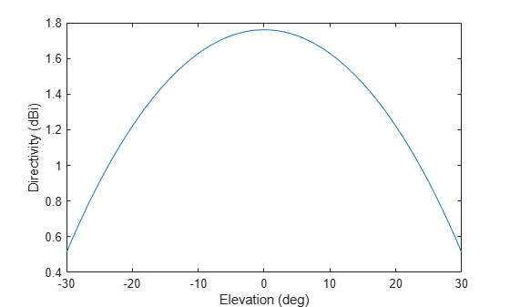 Directivity of short-dipole antenna element - MATLAB