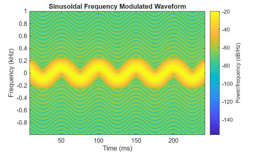 phased.CustomFMWaveform - Custom FM pulse waveform - MATLAB