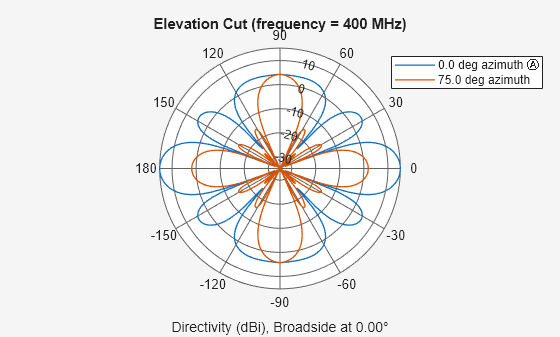 phased.HeterogeneousURA.patternElevation - Plot heterogeneous ULA ...