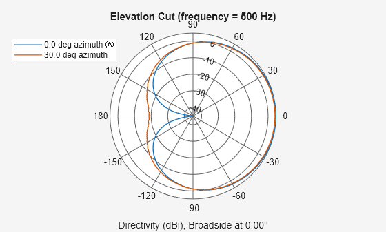 phased.CustomMicrophoneElement.patternElevation - Plot custom microphone element directivity or ...