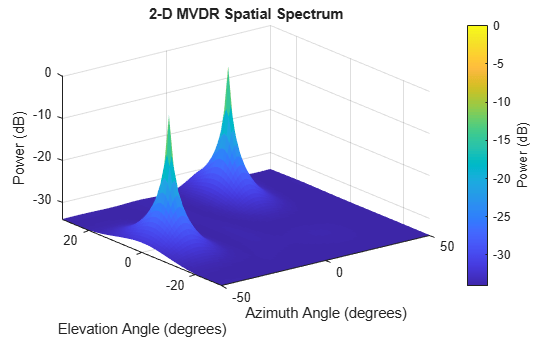 phased.MVDREstimator2D.step - Perform spatial spectrum estimation - MATLAB