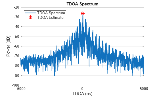 tdoaposest - Estimate target position from TDOA measurements - MATLAB