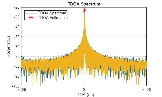 plotTDOASpectrum - Create and plot signal time-difference-of-arrival (TDOA) spectrum - MATLAB