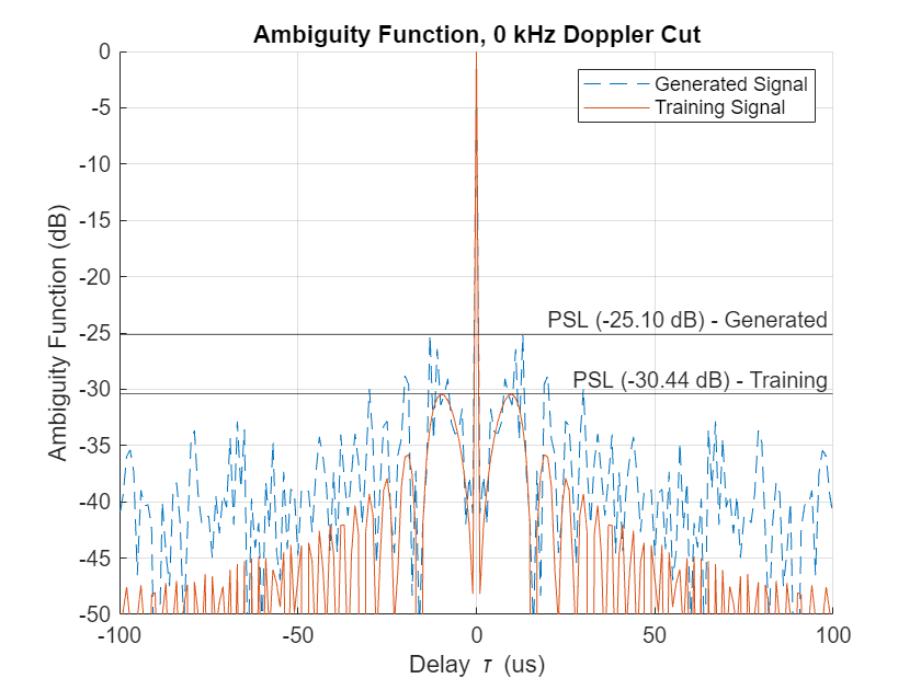 Generate Novel Radar Waveforms Using Gan Matlab And Simulink