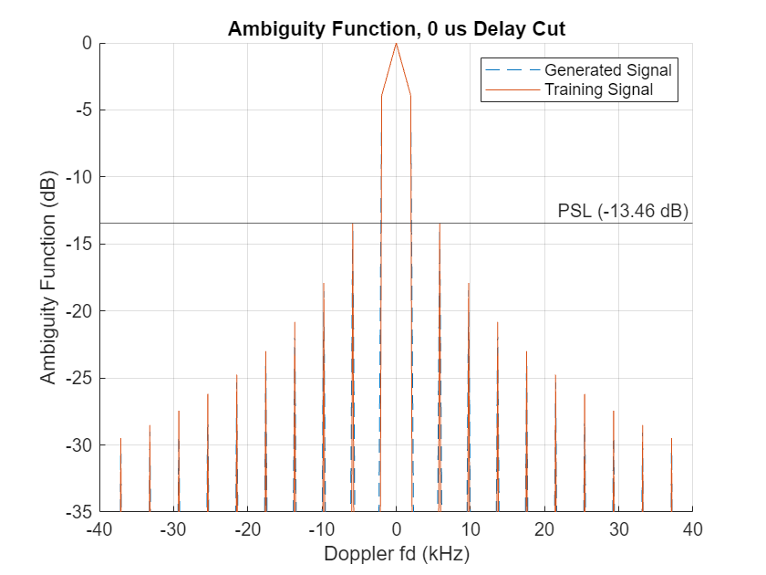 Generate Novel Radar Waveforms Using Gan Matlab And Simulink