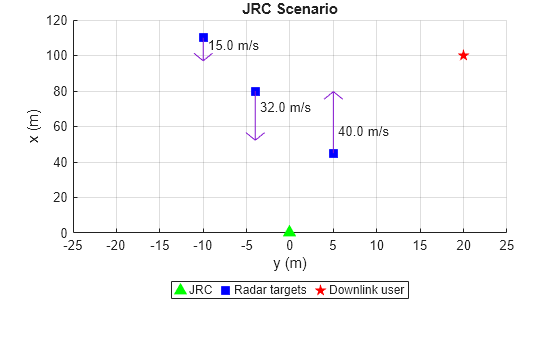 Joint Radar Communication Using Pmcw And Ofdm Waveforms Matlab And Simulink