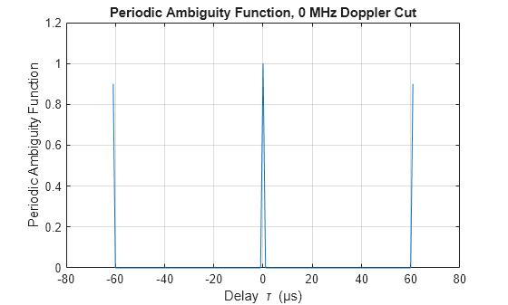 legendreseq - Legendre sequence with perfect periodic autocorrelation ...