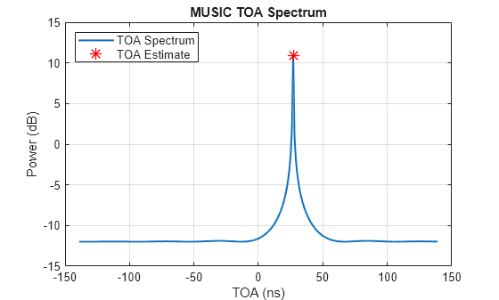 Time-difference of arrival position estimation - MATLAB tdoaposest
