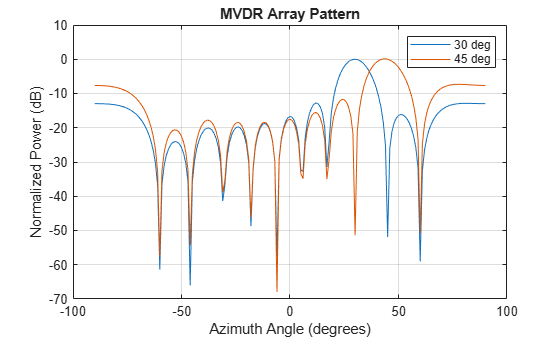 mvdrweights - Minimum variance distortionless response (MVDR) beamformer weights - MATLAB
