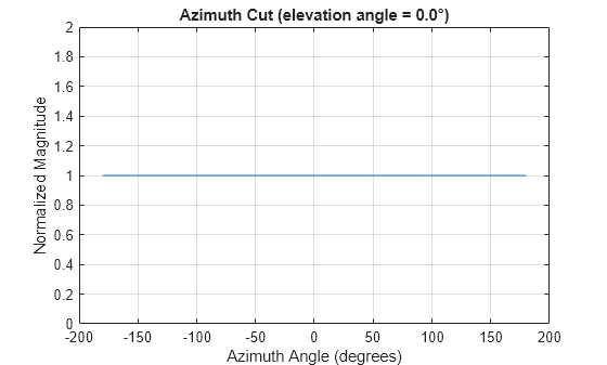 Phasedomnidirectionalmicrophoneelementpattern Plot Omnidirectional Microphone Element