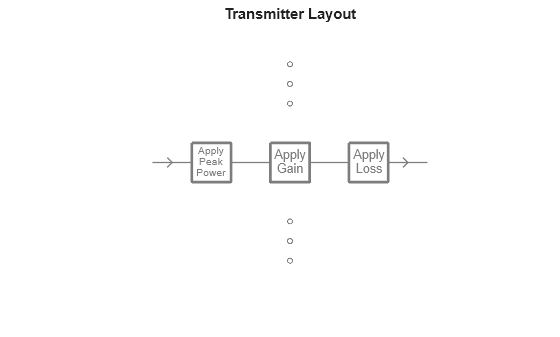 Modeling Transmitter And Receiver With Increasing Levels Of Fidelity Matlab And Simulink