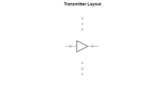 Modeling Transmitter And Receiver With Increasing Levels Of Fidelity Matlab And Simulink