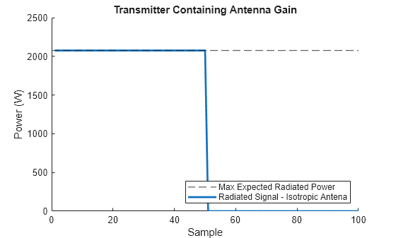 Modeling Transmitter And Receiver With Increasing Levels Of Fidelity Matlab And Simulink