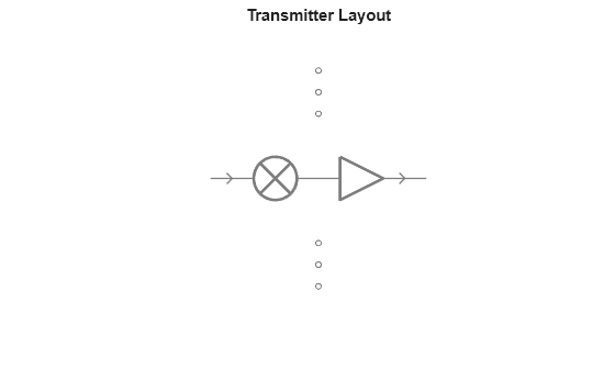 Modeling Transmitter And Receiver With Increasing Levels Of Fidelity Matlab And Simulink