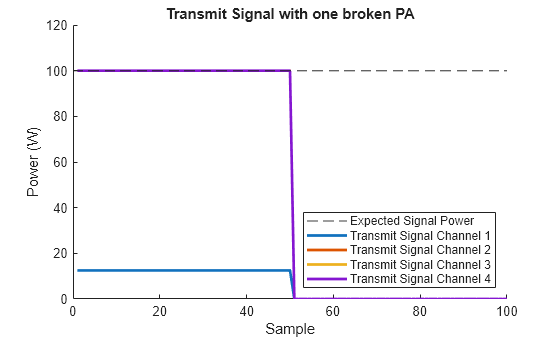 Modeling Transmitter And Receiver With Increasing Levels Of Fidelity Matlab And Simulink