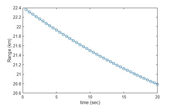 Target Tracking Using Sum Difference Monopulse Radar Matlab And Simulink