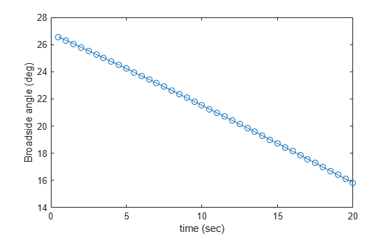 Target Tracking Using Sum Difference Monopulse Radar Matlab And Simulink