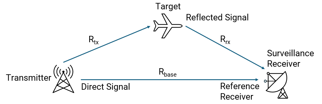 Passive Bistatic Radar Localization Using Ofdm Communication Signals Matlab And Simulink