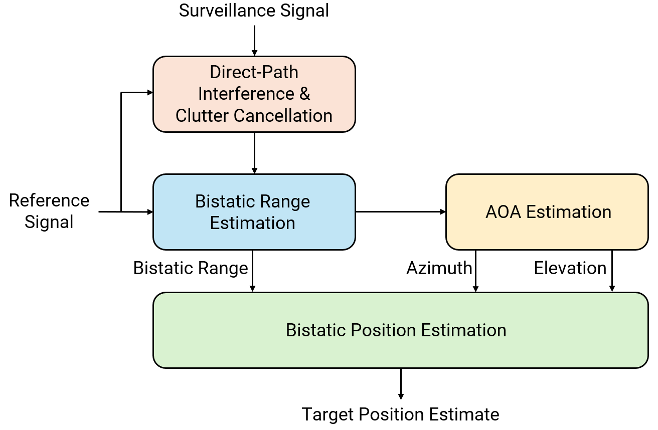 Passive Bistatic Radar Localization Using Ofdm Communication Signals Matlab And Simulink