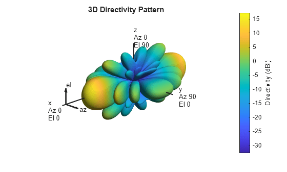 Uniform rectangular array - MATLAB