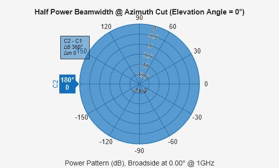 beamwidth - Compute and display beamwidth of sensor element pattern - MATLAB