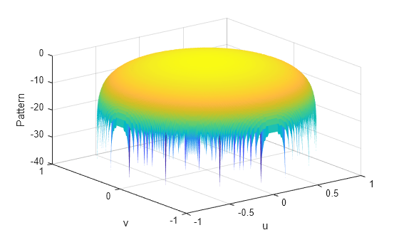 phitheta2uvpat - Convert radiation pattern from phi/theta form to u/v form - MATLAB