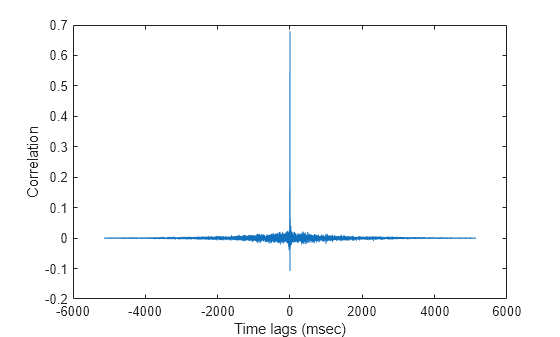 phased.GCCEstimator.step - Estimate direction of arrival using generalized cross-correlation ...