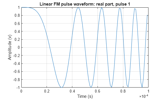 plot - Plot pulse waveform - MATLAB