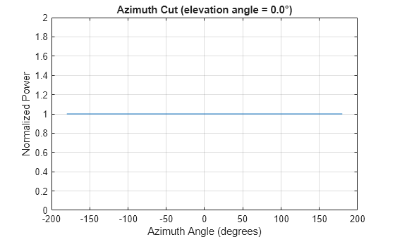 phased.IsotropicAntennaElement.pattern - Plot isotropic antenna element ...