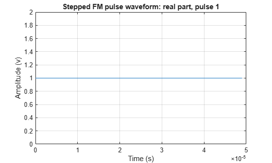 Plot Plot Stepped Fm Pulse Waveform Matlab