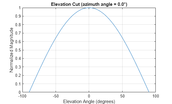 phased.CustomAntennaElement.pattern - Plot custom antenna element directivity and patterns - MATLAB