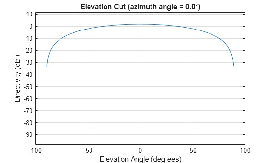 phased.CustomAntennaElement.pattern - Plot custom antenna element directivity and patterns - MATLAB