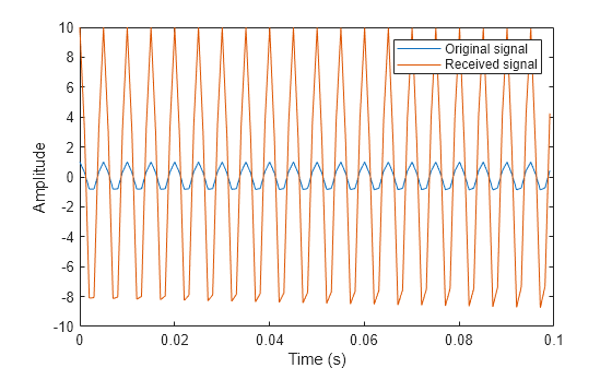 phased.ReceiverPreamp.step - Receive incoming signal - MATLAB
