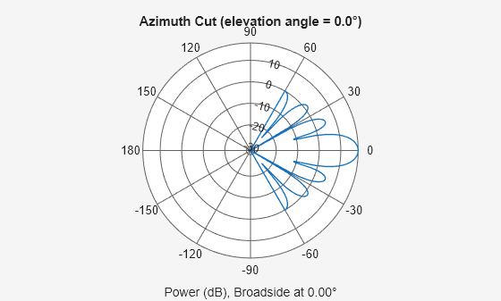 Radar Sensing with Reconfigurable Intelligent Surfaces (RIS) - MATLAB ...