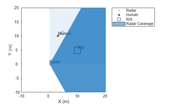Radar Sensing With Reconfigurable Intelligent Surfaces Ris Matlab And Simulink