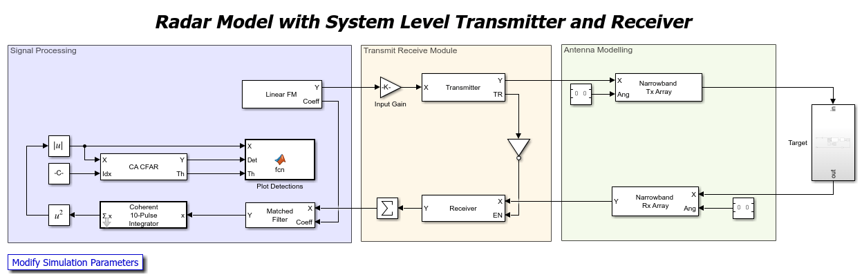 Radar Design from Radar Equation to RF Components