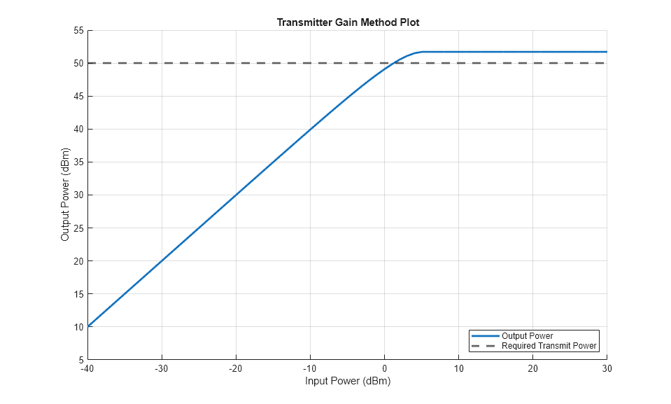 Radar Design from Radar Equation to RF Components
