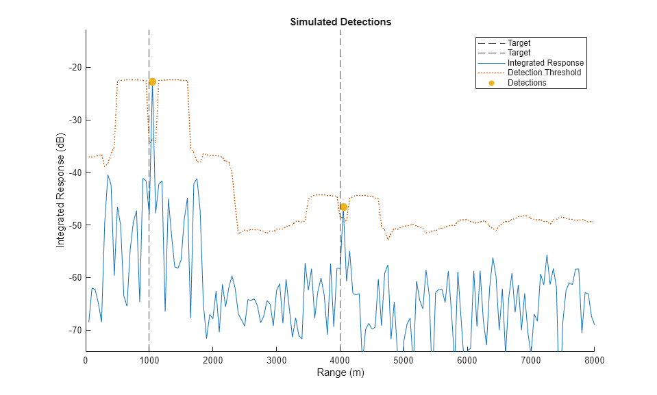 Radar Design from Radar Equation to RF Components